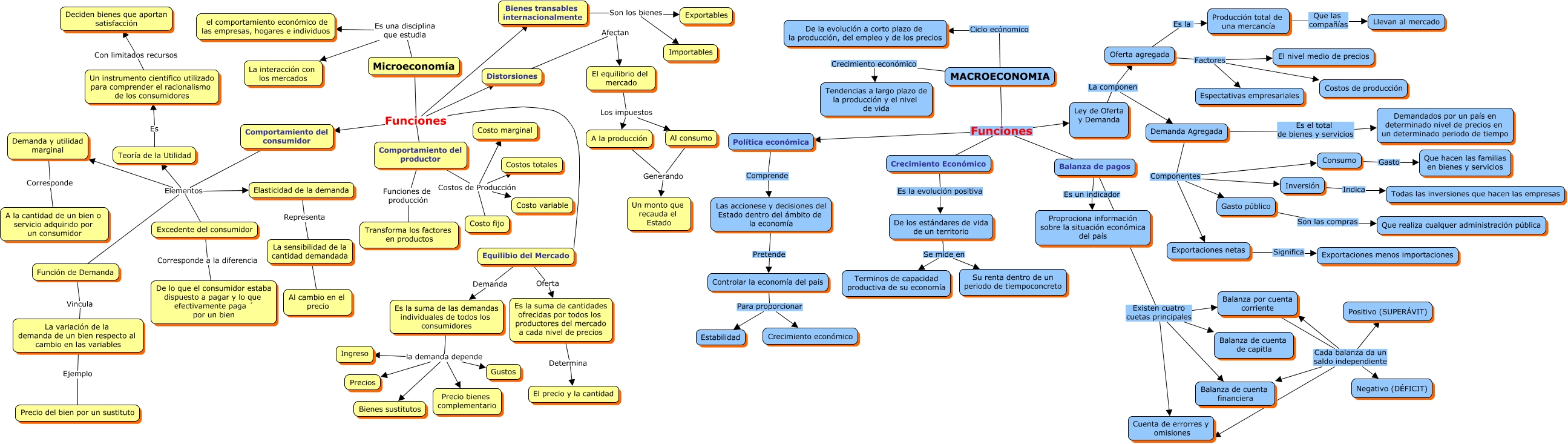 Microeconomía y Macroeconomía